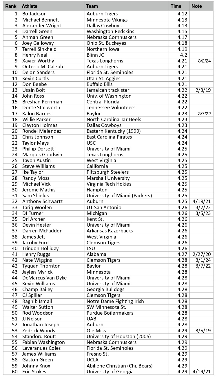 The Fastest 40 Yard Dash Ever - Gridiron Studs Blog: College Football ...
